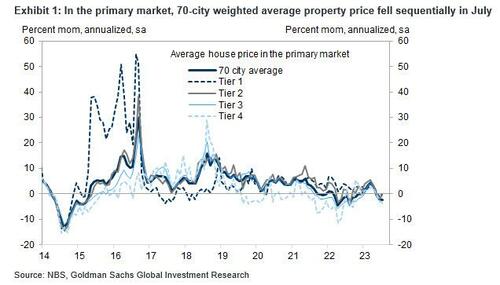 China’s Housing Slump Far Worse Than Reported; Half Of State-Owned Builders Warn Of “Widespread ...